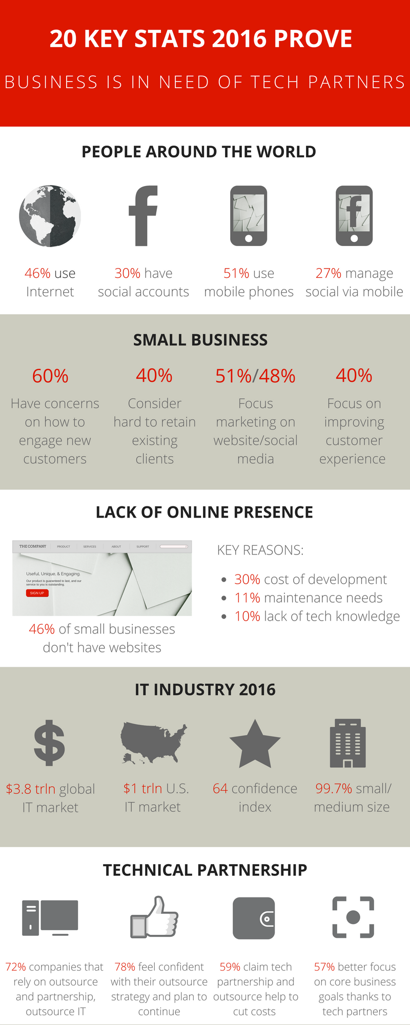 Statistics on the Technology to Grow Business - Infographic