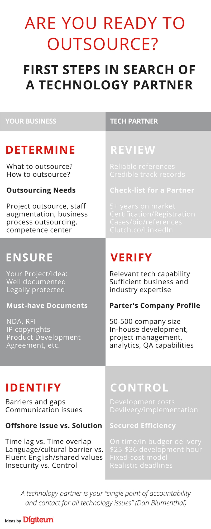 Find the best among IT Outsourcing Companies - Digiteum Infographics