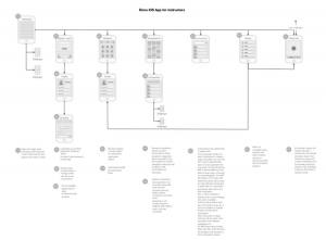 Mobile App Development Process: 7 Step Guide | Digiteum