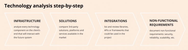 What is Technology Analysis [Methods, Process, Deliverables] | Digiteum