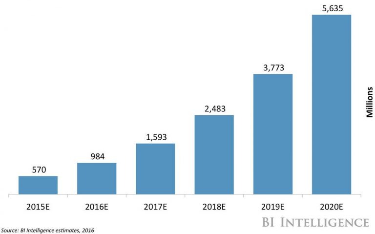 5 Internet of Things (IoT) Trends That Will Change 2020 — Digiteum