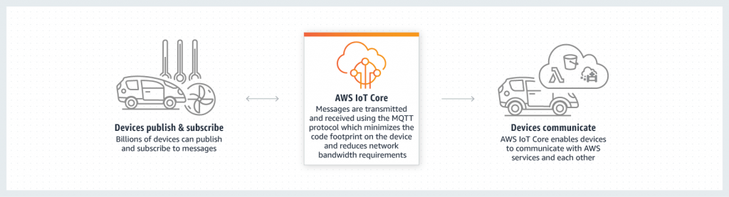 Benefits of Amazon Iot Platform for Iot Project — Digiteum