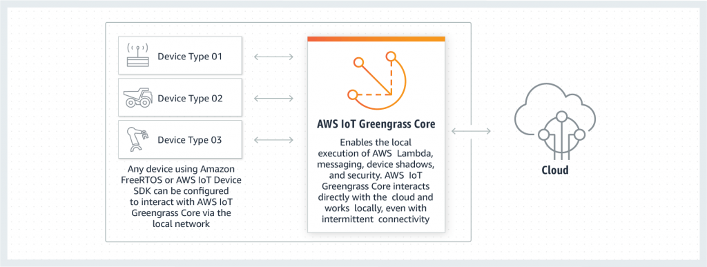 Benefits of Raspberry Pi and AWS IoT Connection — Digiteum