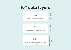 Differences Between Cloud, Fog and Edge Computing | Digiteum