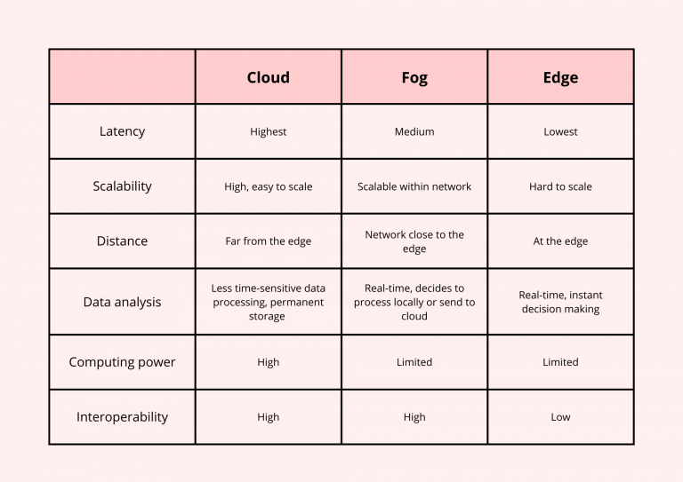 Differences Between Cloud, Fog and Edge Computing | Digiteum