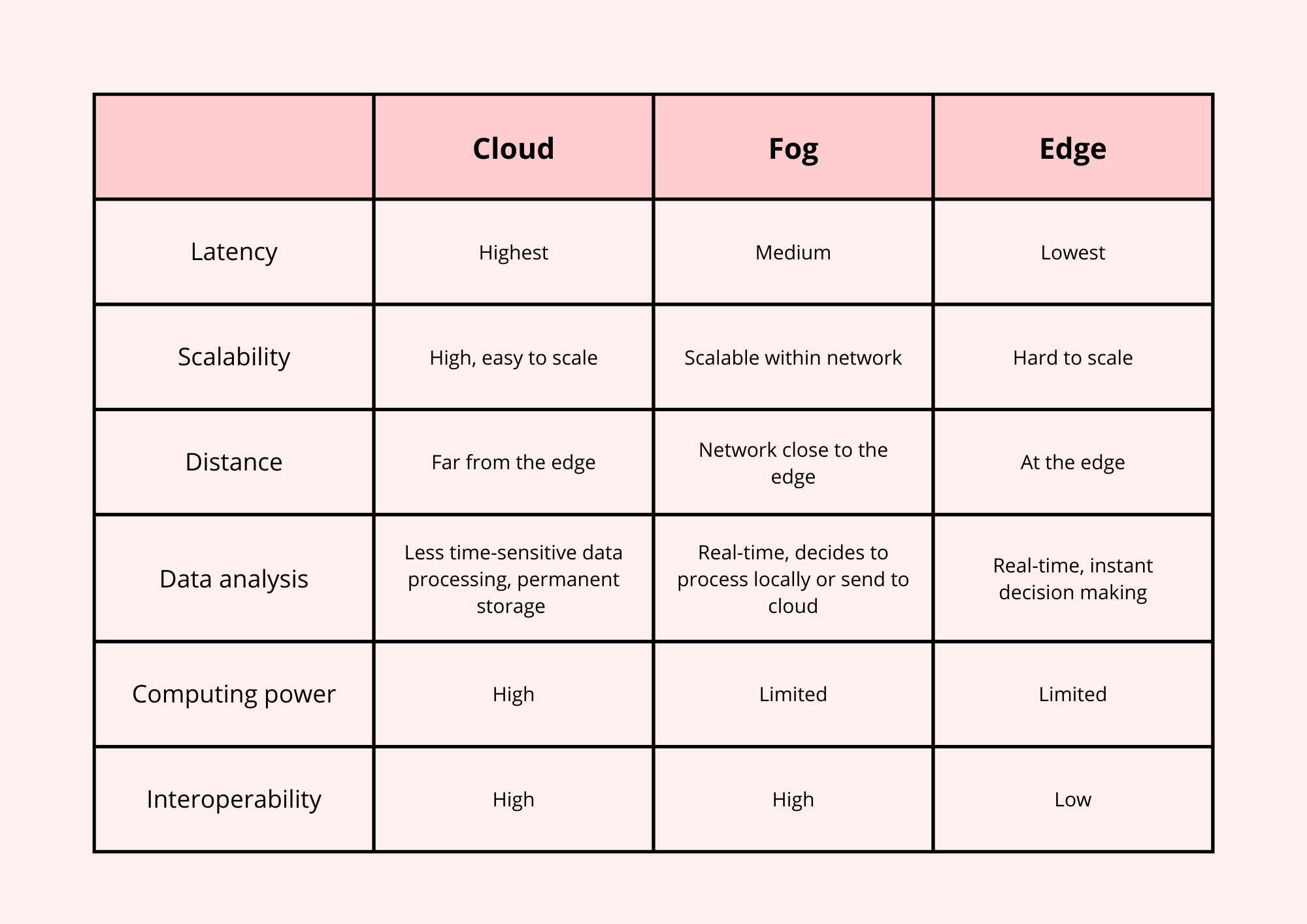 Differences Between Cloud Fog And Edge Computing Digiteum Differences Between Cloud Fog And Edge Computing Digiteum