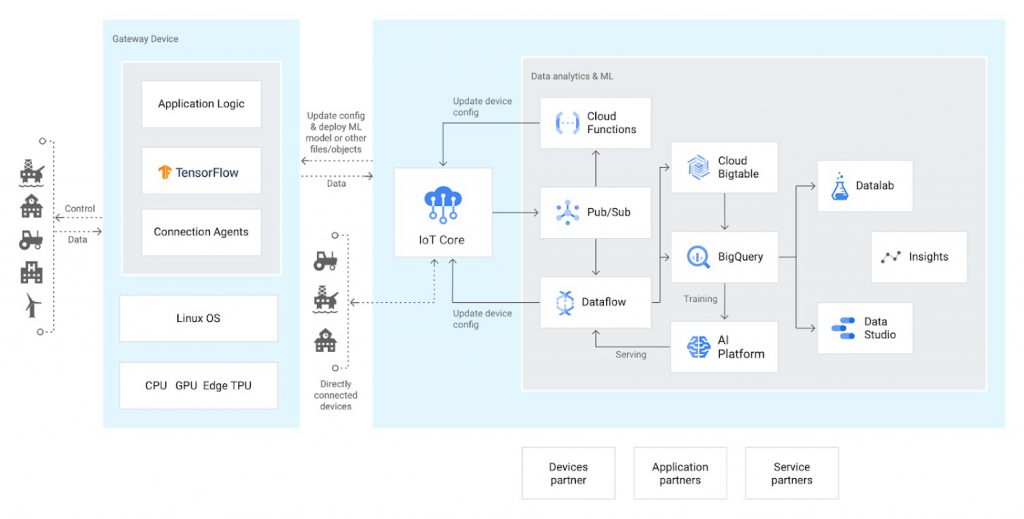 Google IoT Platform Solutions for IoT Project Development — Digiteum