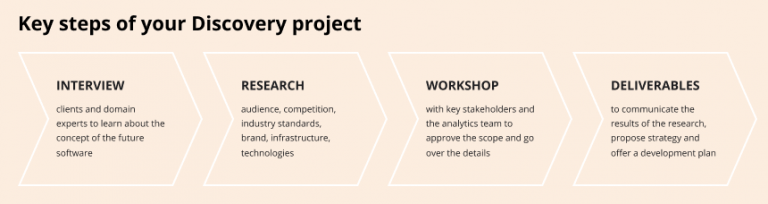 Discovery Phase of a Software Project [Complete Guide] | Digiteum