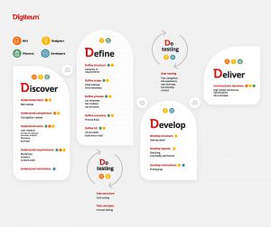 UX Design Process: Step-by-Step Guide | Digiteum