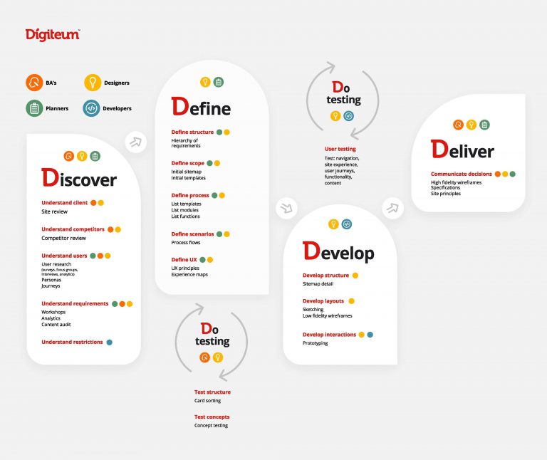 UX Design Process: Step-by-Step Guide | Digiteum