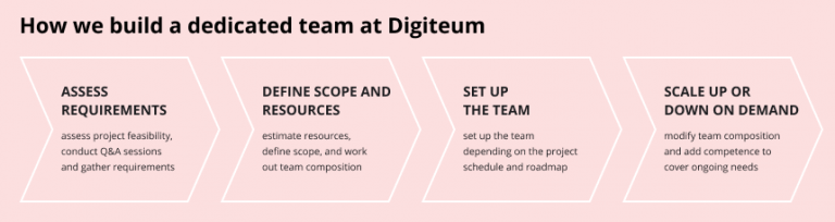 Dedicated Team Model: Definition, Approach & Benefits for Projects ...