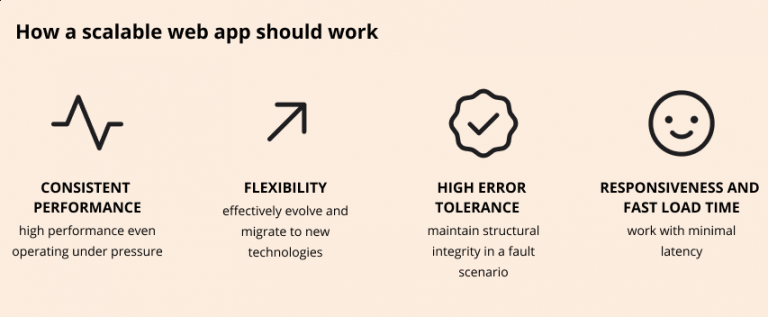How to Build Scalable Web Applications [Guide for Business] | Digiteum.com