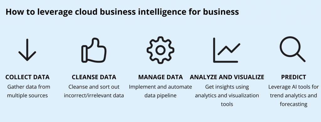 How to Use Cloud Business Intelligence (BI) to Leverage Your Data ...