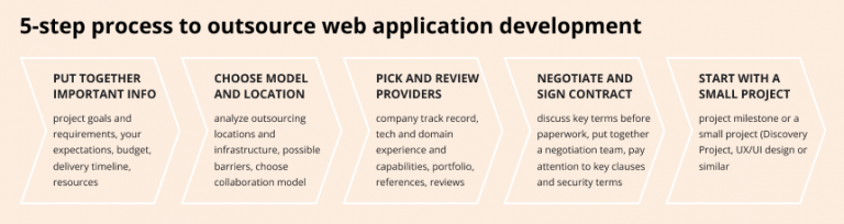 5 Steps to Outsource Web App Development Without Losing Quality | Digiteum