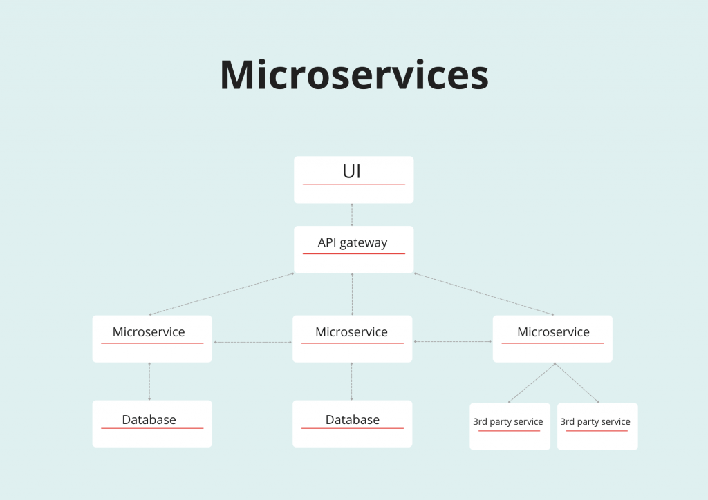 Monolithic vs. Microservices Architectures: What to Choose | Digiteum
