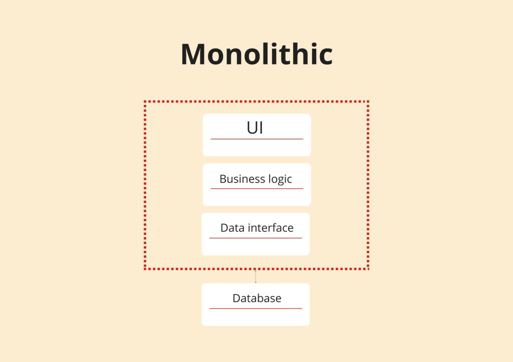 Monolithic vs. Microservices Architectures: What to Choose | Digiteum