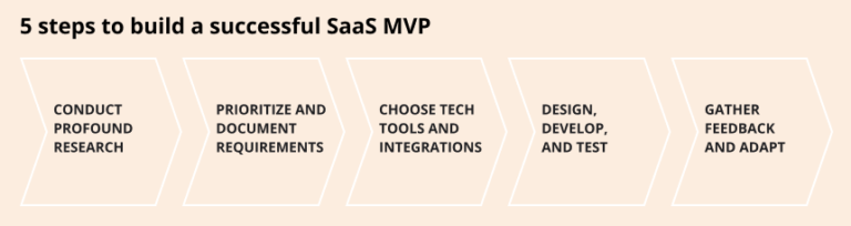 How to Build a SaaS MVP in 5 Steps | Digiteum