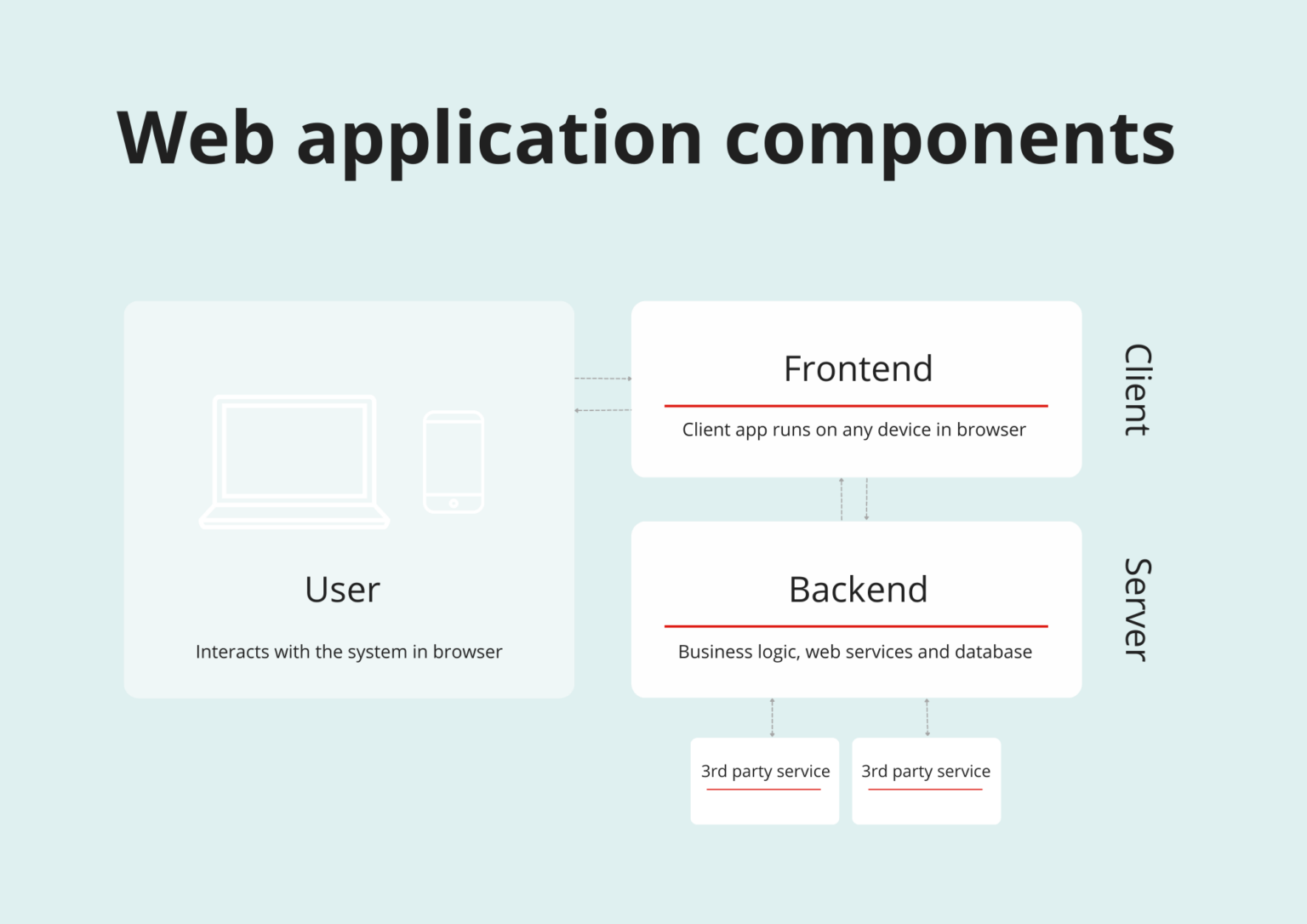 Modern Web App Architecture Types Tips And Diagrams Digiteum