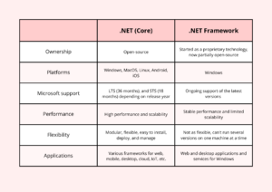 .NET Core vs. .NET Framework: Major Differences | Digiteum