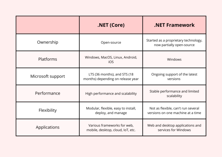 .NET Core vs. .NET Framework: Major Differences | Digiteum