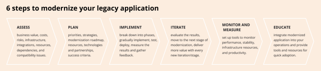 When and How to Modernize Legacy Applications | Digiteum
