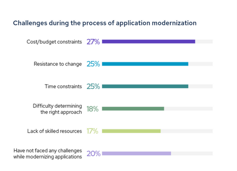 When and How to Modernize Legacy Applications | Digiteum