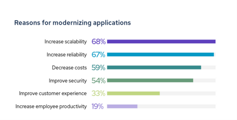 When and How to Modernize Legacy Applications | Digiteum