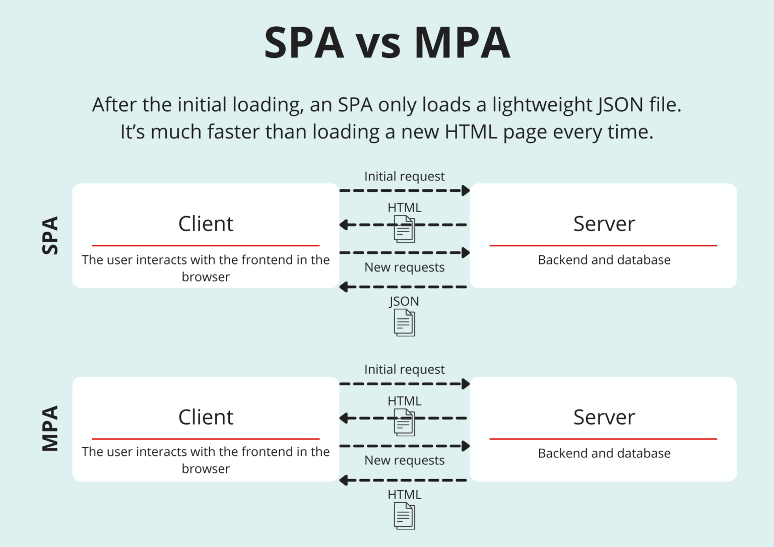 Key Advantages of Single-Page Application Development | Digiteum