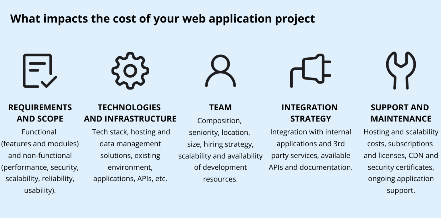 Web App Development Cost: How to Estimate Your Project | Digiteum