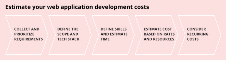 Web App Development Cost: How to Estimate Your Project | Digiteum