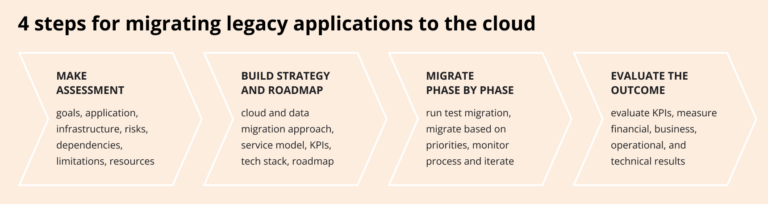 CTO Guide to Migrating Legacy Applications to the Cloud | Digiteum