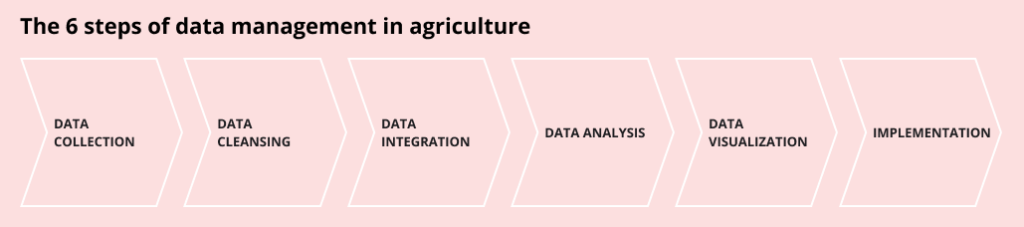 Data Management in Farming: Discovering the Opportunities | Digiteum