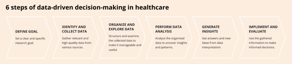 Benefits of Data-Driven Approach in Healthcare | Digiteum
