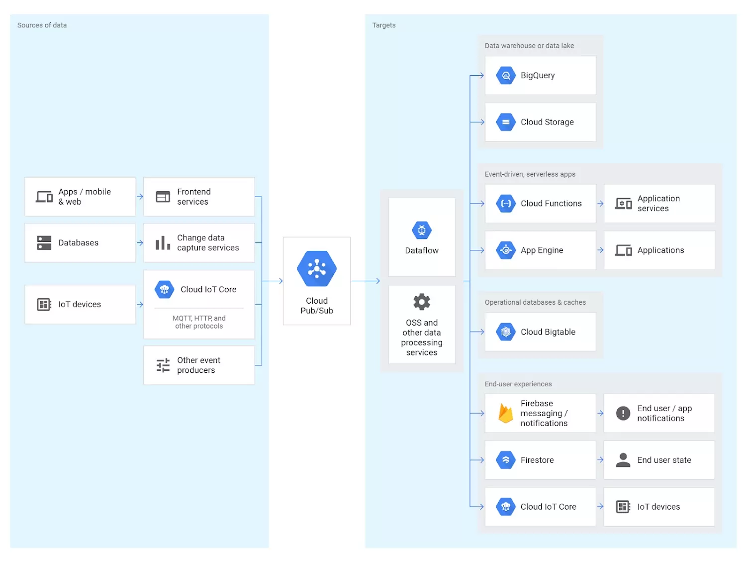 Google IoT Platform Solutions for IoT Project Development — Digiteum